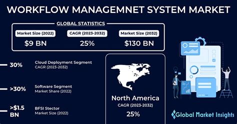 Workflow Management System Market Share Analysis Report 2032