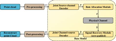 Figure 1 From Semantic Communications System With Model Division