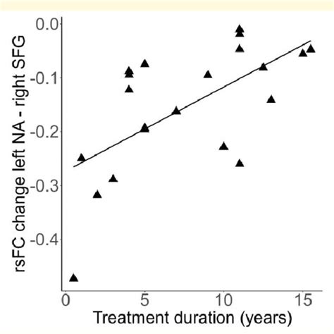 Significant Positive Correlation R 0 63 P