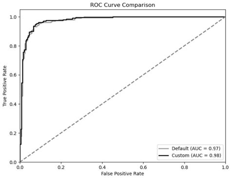 使用机器学习算法建立糖尿病预测模型的方法 Cn117476227a 专利顾如