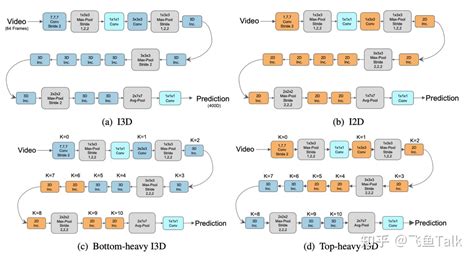 视频分类 论文 2018 S3d Rethinking Spatiotemporal Feature Learning Speed