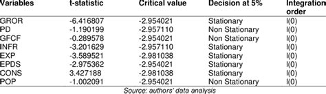 Augmented Dickey Fuller Test Statistic At Levels Download Scientific Diagram