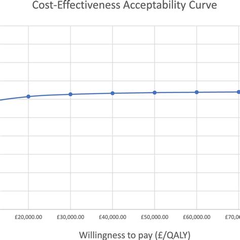 Practical Model Cost Effectiveness Acceptability Curve Download Scientific Diagram