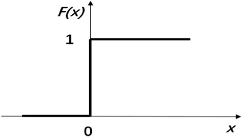 The Sign Type Activation Function In The Conventional Perceptron