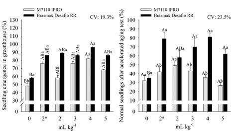A Seedling Emergence In Greenhouse And B Normal Seedlings After