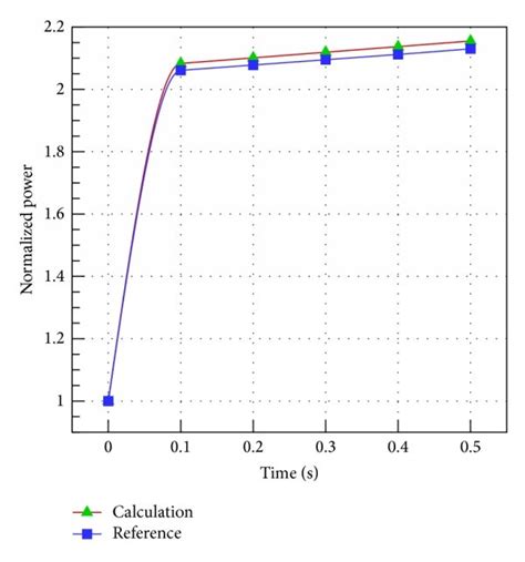 Normalized Power Versus Time In Twigl Problem During Step Perturbation