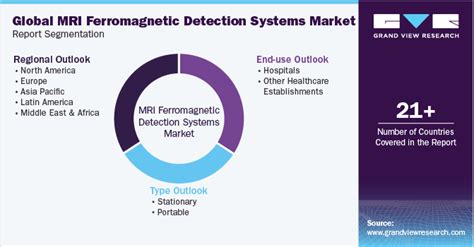 Mri Ferromagnetic Detection Systems Market Report 2030