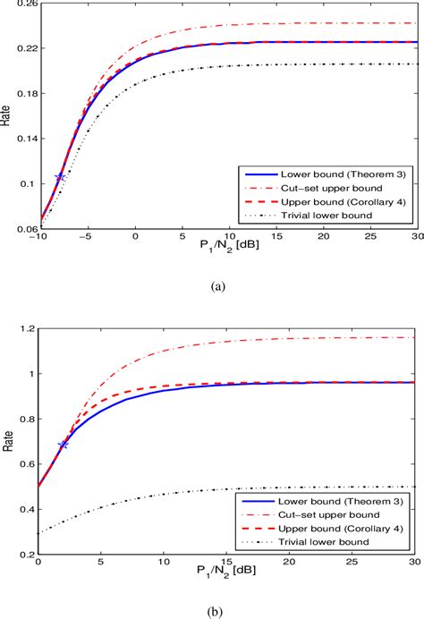 Figure 4 From Cooperative Relaying With State Available Noncausally At The Relay Semantic Scholar