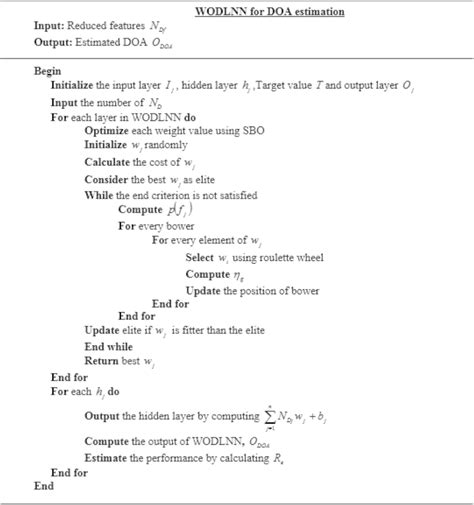 pseudo‐code of satin bowerbird optimization‐based deep learning neural download scientific