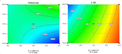 Contour Plot Showing The Effect Of Hpmc E15 And Stirring Speed On