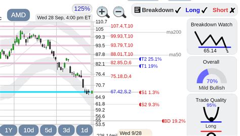 amd advanced micro devices stock r technicalanalysis