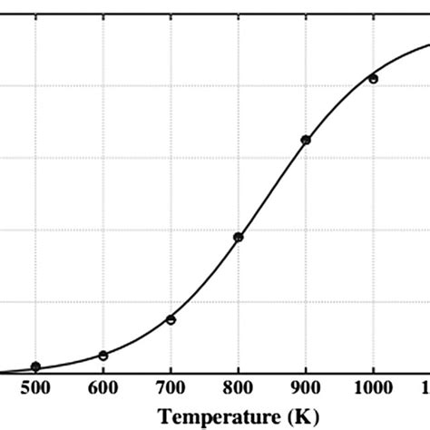 Methane Conversion And Hydrogen Formation As A Function Of Reaction