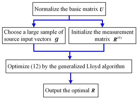 Sensors Free Full Text Measurement Matrix Optimization And Mismatch Problem Compensation For