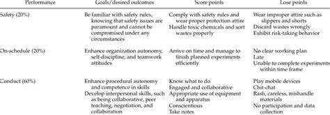 Assessment Rubrics Of Babe Performance In The Laboratory Download