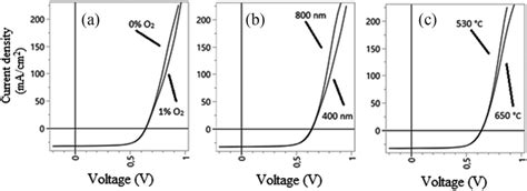 Illuminated Jv Curve Predictive Models Showing Effects Of A O 2 At