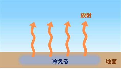 放射冷却とは晴れるのに寒くなる理由を解説 お天気サイト