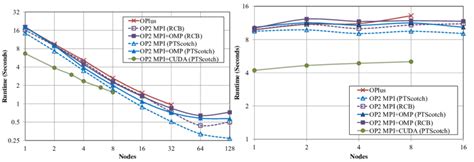 Scaling On HECToR MPI MPI OpenMP And Jade MPI CUDA 20 Iterations
