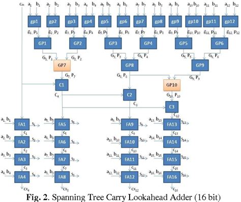 Figure 3 From Design And Implementation Of Parallel Prefix Adders Using