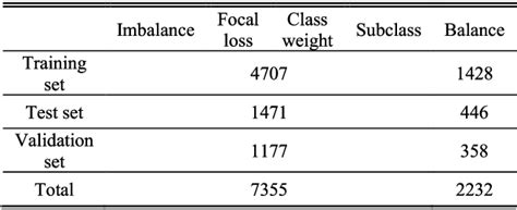 Table 2 From Performance Improvement Of Deep Learning Based Multi Class