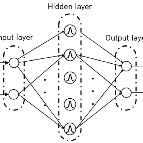Structure Of Radial Basis Function Neural Network Download