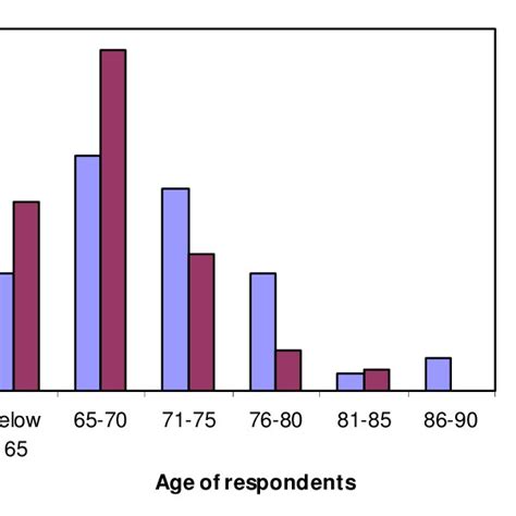 Age Distribution Of The Pensioners By Sex Download Scientific Diagram