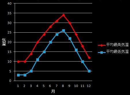 今年の夏は暑い 2024年いつから暑くなる1年間の平均気温グラフ 気象庁の発表まとめ 新作ソシャゲおすすめランキング事前登録