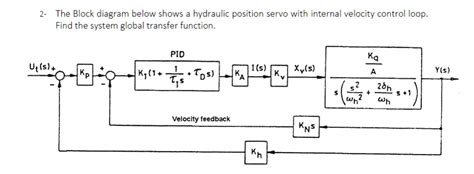 SOLVED The Block Diagram Below Shows A Hydraulic Position Servo With