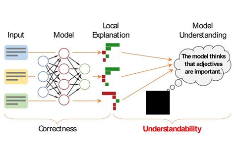 making understandable machine learning models ele times
