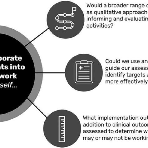 Opportunities For Implementation Science In Asp Qi Projects Download Scientific Diagram