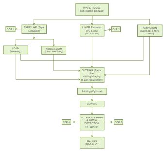 Production Flow Char Templates EdrawMax Free Editable