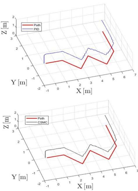 Teaching Avionics And Control With A Minidrone Competition Matlab Simulink
