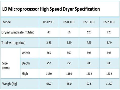 Microprocessor Energy Efficient Dehumidifying Dryer Tum