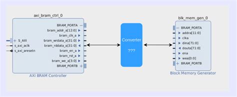 How To Use Multi Banks Ultraram And Axi Bram Controller At The Same