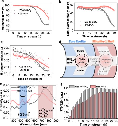 A−c Methanol To Hydrocarbon Mth Performance Of A Methanol