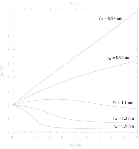 1 Plot Of Effective Electron Diffusivity Versus Aerosol Number Density