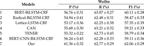 Comparison Of The Results Of Each Model Weibo Download Scientific Diagram