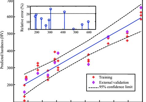 Surface Hardness Predicted By The Mlr Model Download Scientific Diagram