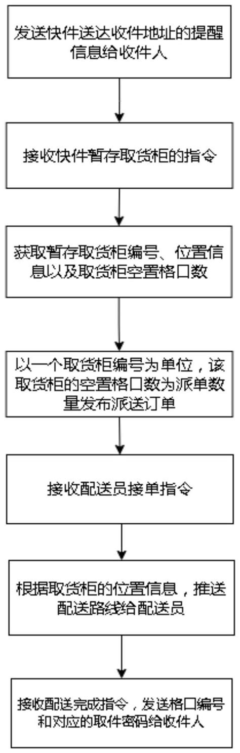 一种物流派送方法及取货柜系统与流程