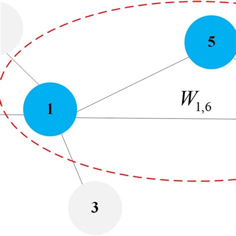 Schematic Diagram Of Node Feature Update Based On Graph Convolutional