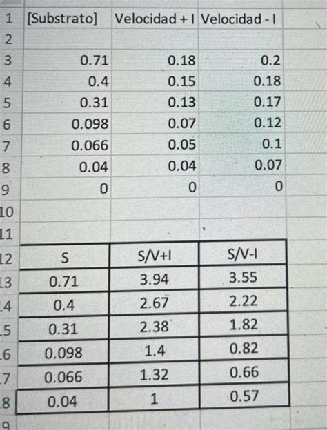 Solved Make A Hanes Graph In Excel With The Following Data