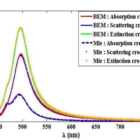 Extinction Cross Section Versus Wavelength For Spherical Nanoparticles Download Scientific