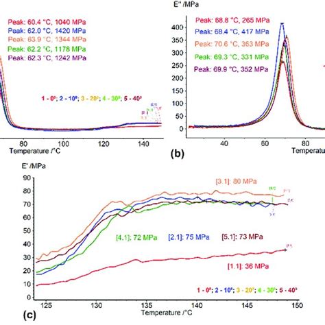 Dma Diagrams Recorded During The Heating Of 3d Printed Specimens A Download Scientific