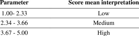 Mean Score Interpretation For Test Data Download Scientific Diagram