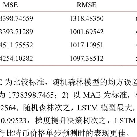 Analysis Table Of Single Step Prediction Results Of Various Bitcoin Download Scientific Diagram