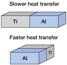 Thermal Equilibrium