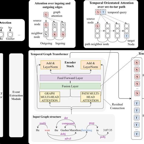 Architecture Overview Download Scientific Diagram