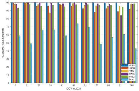 The Cnes Solutions For Improving The Positioning Accuracy With Post Processed Phase Biases A