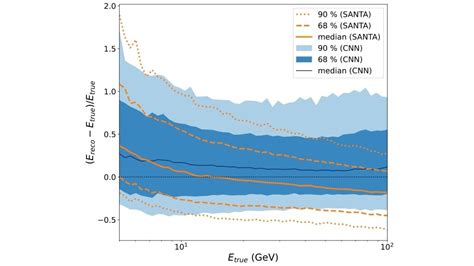 Reconstruction Of Low Energy Neutrinos Using Convolutional Neural Networks Icecube