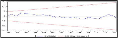 Cusum Test Source Researchers Computation Based On Eviews 9