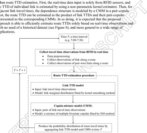 Overview Of Methodology Framework Download Scientific Diagram